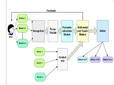 Framework Of Multimodal Fusion Download Scientific Diagram