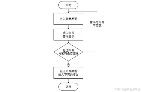 计算机毕业设计ssm校园爱心平台的设计与实现 基于ssm框架的校园公益互助平台开发与实践 ssm技术驱动的校园爱心互助系统设计与应用 校园爱心