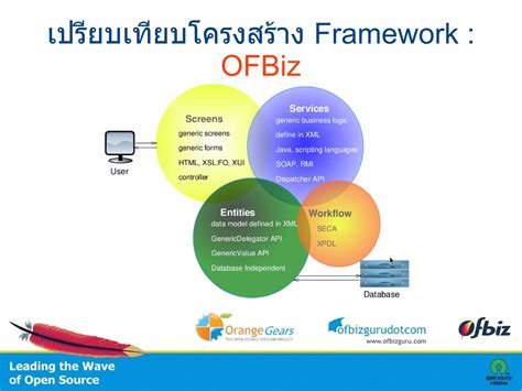 Apache Ofbiz Erp Ppt