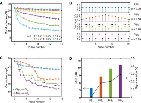 distinguish signal waveforms through memristor conductance modulation