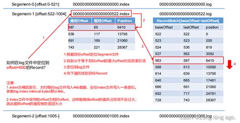 Kafka入门，文件存储机制（十六）kafka Log文件 Csdn博客