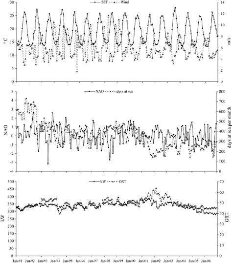 time series plots of the mean monthly values of the explanatory