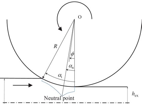 Geometry And Pressure Distribution Qualitative The Pressure Download Scientific Diagram