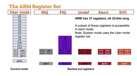 ARM Versions Architecture PPTX Operating Systems Computer Software And Applications