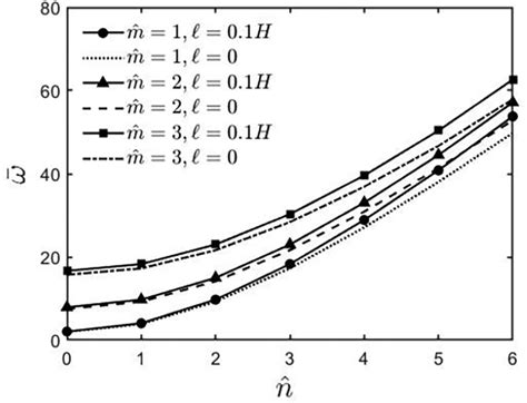 variations in the lowest frequency parameters of fg microplates with