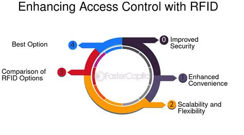 Access Control Methods For Enhanced Security