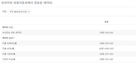 Aws Amazon Ecr프라이빗 레지스트리
