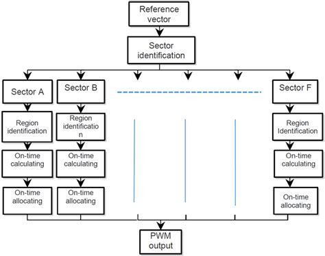 Computation Flow For The Three Level Svpwm A Conventional