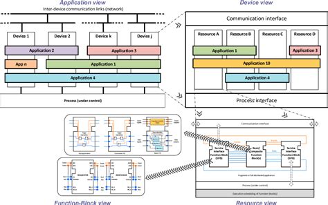 Figure 3 From Fully Deterministic Execution Of Iec 61499 Models For Distributed Avionics