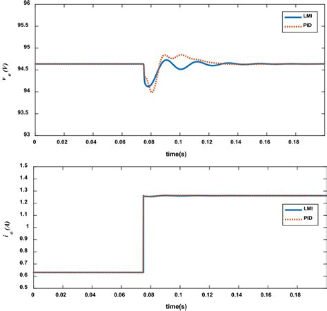 Response Input Port 2 For A Loading Step Of 0 62 A With The Nominal Download Scientific Diagram