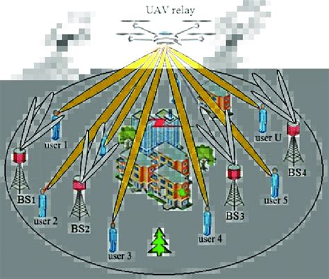 graphical illustration of uav relay enabled architecture for multi bs
