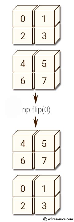 Numpy Numpyflip Function W3resource