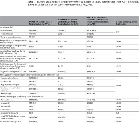 Acute Care Utilization And Outcomes By Most Responsible Diagnosis Ed
