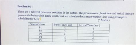 Solved Problem 01 There Are 5 Different Processes Executing