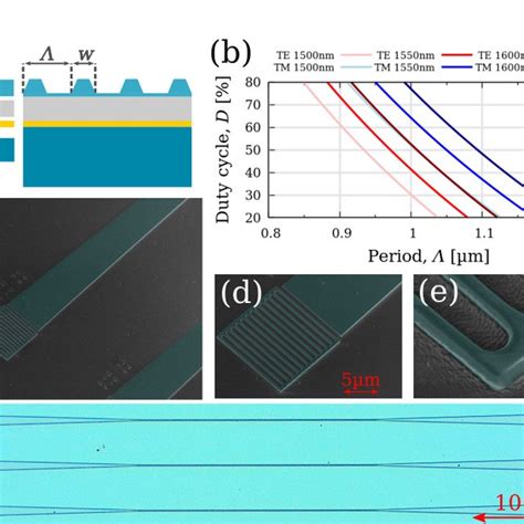 Pdf High Coupling Efficiency Grating Couplers On Lithium Niobate On Insulator