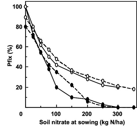 Observed Solid Lines And Simulated Dashed Lines Responses Of