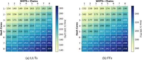 Agile Acceleration Of Stateful Hash Based Signatures In Hardware Acm
