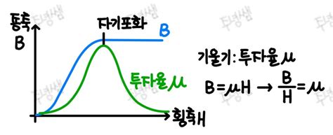 전자기학 자기포화와 히스테리시스 현상에 의한 잔류자기와 보자력 히스테리시스 손실 전기산업기사 필기 네이버 블로그