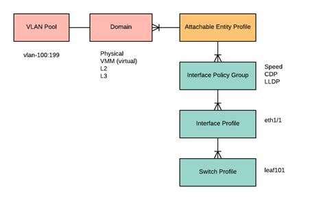 Access Policies — Aci Troubleshooting Lab 10 Documentation