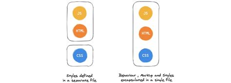 웹 컴포넌트 스타일링 관리 Css In Js Vs Css In Css 인사이트리포트 삼성sds