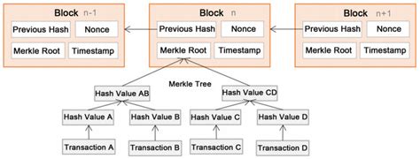 1 The Structure Of A Blockchain A Block Is Composed Of A Header And A