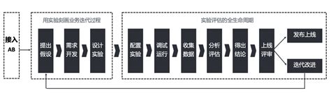 大数据 火山引擎 datatester：a b 实验如何应用在抖音的产品优化流程中？ 个人文章 segmentfault 思否