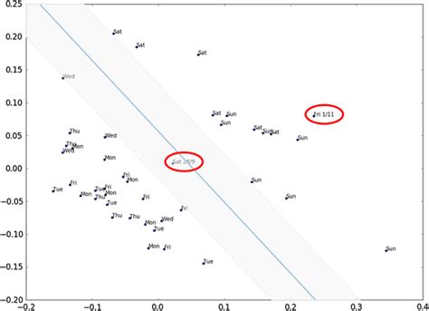 Two Principal Pca Coefficients Of The Data From Fig 4 After Download Scientific Diagram