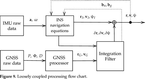 Figure From Assessment Of Noise Of MEMS IMU Sensors Of Different Grades For GNSS IMU
