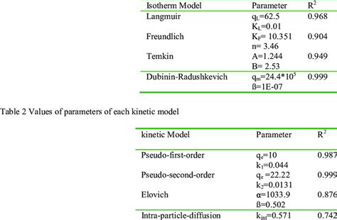 Values Of The Used Isotherm Parameters Download Table