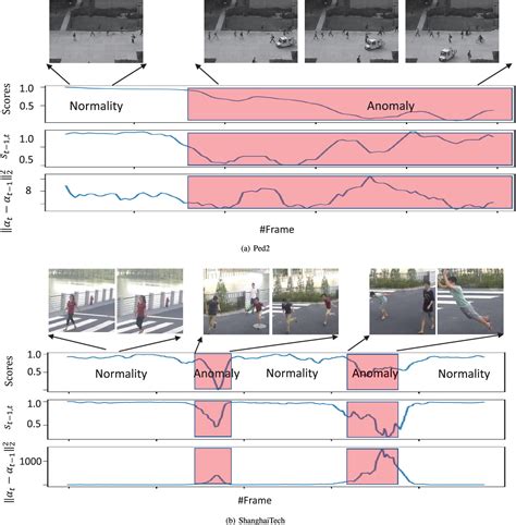 Figure 6 From Video Anomaly Detection With Sparse Coding Inspired Deep