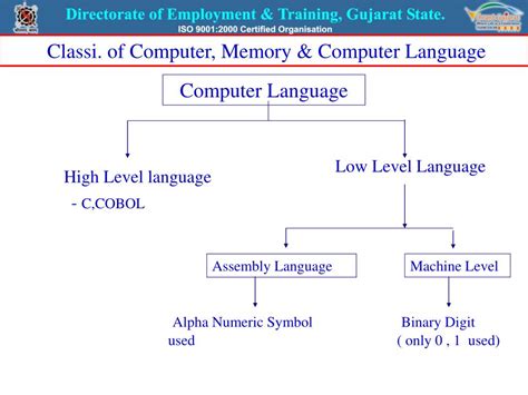 ppt lesson no 4 classification of computer language memory
