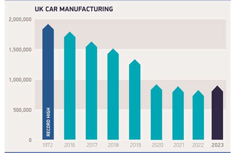 Uk Vehicle Output Hits A Million Units In 2023 Just Auto