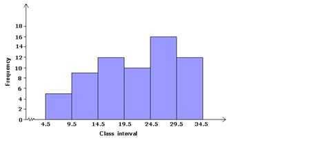 Frank Icse Class 9 Maths Ch 23 Graphical Representation Of Statistical Solution Ex 23 1 A Plus
