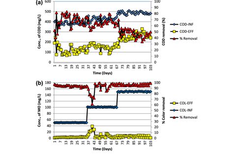 Cod Concentration A And Concentration Of Mo B In Influent Effluent