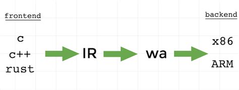 A Brief Introduction To The Future Web Assembly Sophilabs