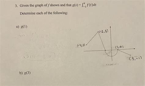 Solved Given The Graph Of F Shown And That Chegg