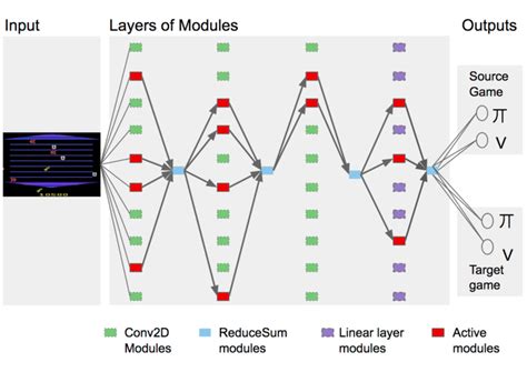 the pathnet used for learning atari and labyrinth games consists of a 4