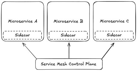 Best Practices For Microservice Authorization