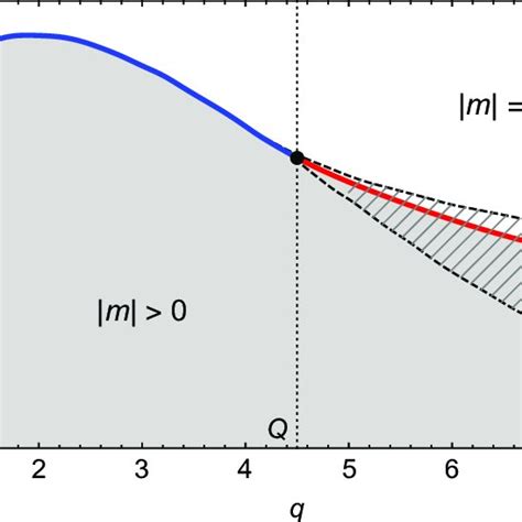 Phase Diagram For The Symmetric Q Voter Model On Duplex Clique With The