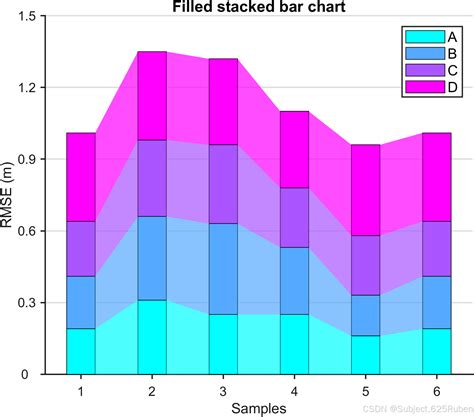使用matlab从excel文件读取数据并绘制堆叠柱状图 技术栈