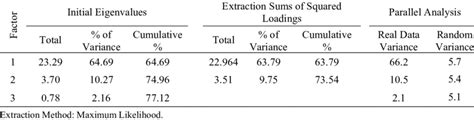 Total Variance Table Explained By The Scale Download Scientific Diagram