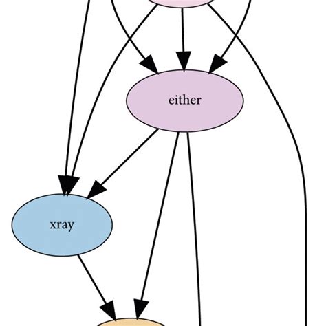 A The Bn Of Using The Bdeu Score B The Cpt Of Using The Bdeu Score Download Scientific
