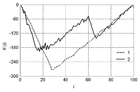 Reconstruction Of Chaotic Sequence By Means Of Symbolic Sequence L