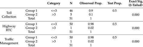 Binomial Test Statistics For Iot Download Scientific Diagram
