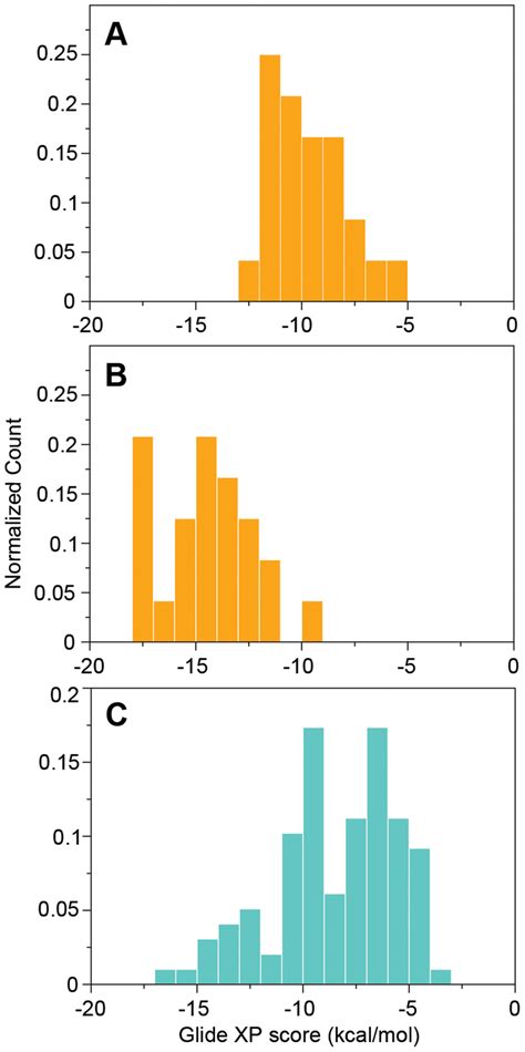 Distributions Of Docking Scores Glide Xp Metabolitesp Gp Binders