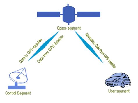 Gps System