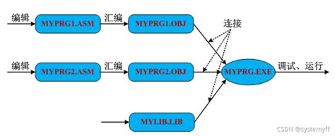 汇编语言程序设计的实验环境及上机步骤 windows 98 se汇编实验 csdn博客