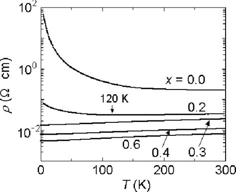 Figure 1 From Filling Control Of The Pyrochlore Oxide Y2ir2o7 Semantic Scholar