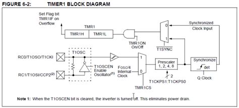 How To Program Timer 1 In Pic16f877a