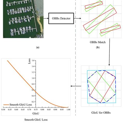 Quantitative Comparisons Between The Six Representative Ood Methods And